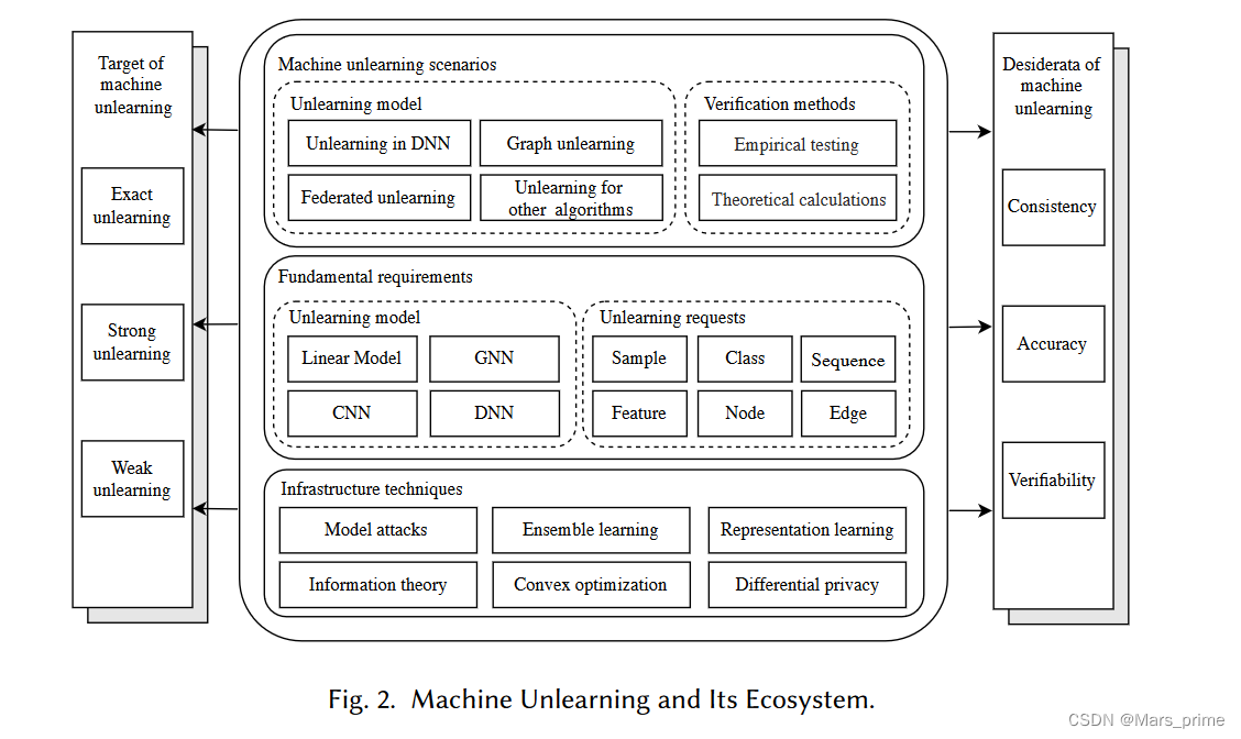 Machine Unlearning: A Survey--反学习-CSDN博客