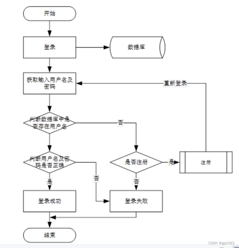 Springboot勤工俭学管理系统43q6t 独有源码 如何选择高质量的计算机毕业设计 Csdn博客 