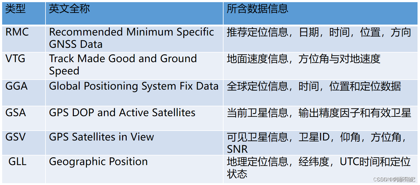GPS NMEA数据包解析_nmea数据格式-CSDN博客