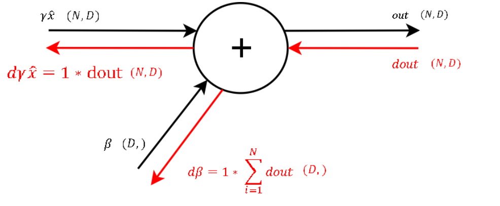 Batch Normalization: BP_understanding the backward pass through batch norm-CSDN博客