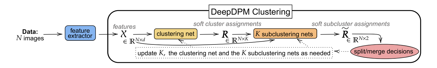 论文阅读“DeepDPM: Deep Clustering With an Unknown Number of Clusters” (CVPR 2022)-CSDN博客