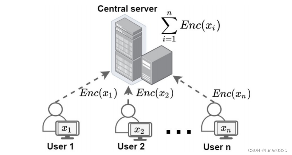【Paper Reading】Privacy-Preserving Aggregation in Federated Learning: A Survey_efficient ...