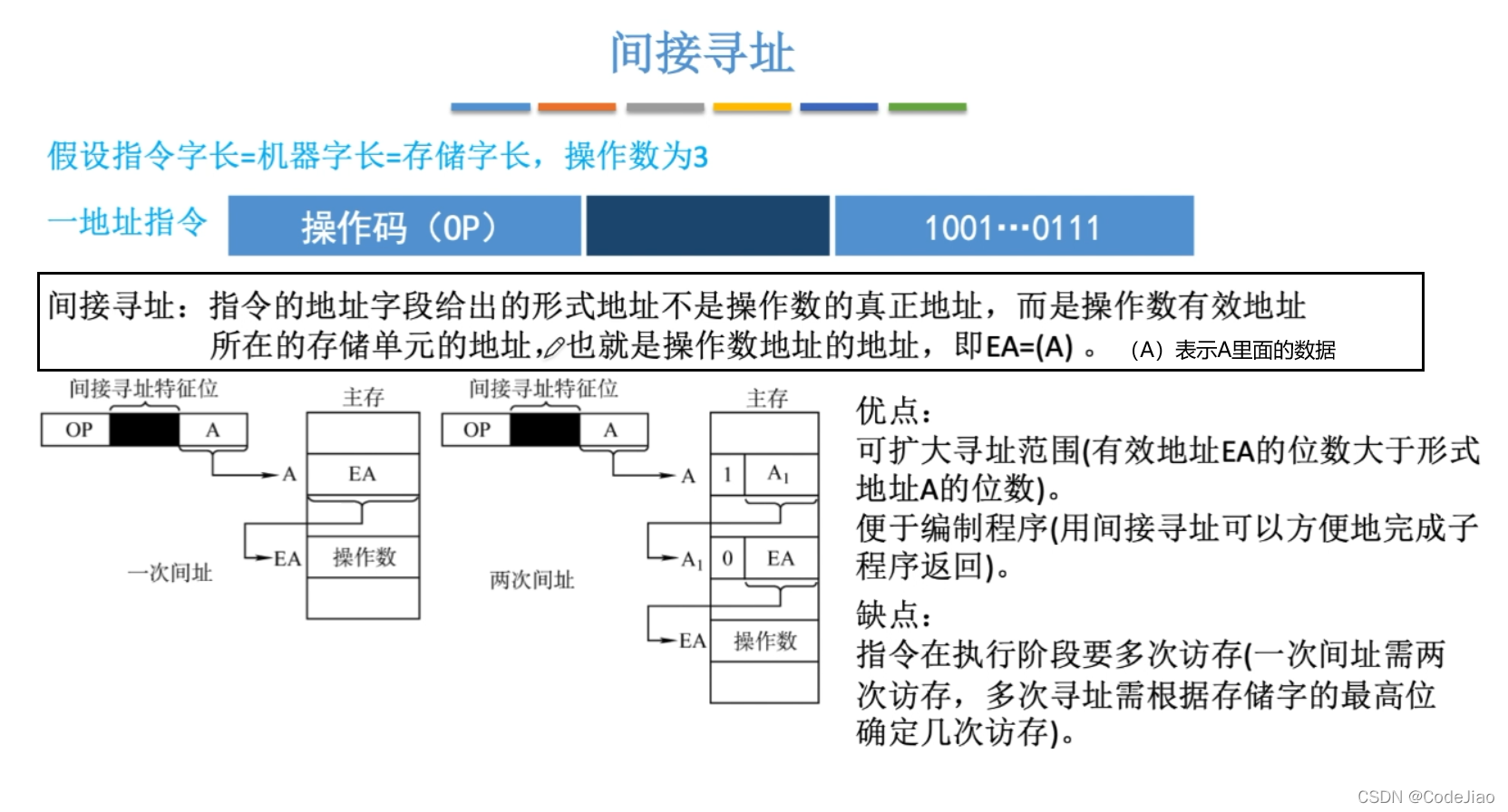 计算机组成原理 王道考研2021 第四章:指令系统 指令的寻址方式(指令寻址和数据寻址)、cisc和 Risc的基本概念王道寻址方式举例 Csdn博客