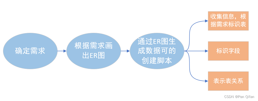 【教程】数据库设计基础 Csdn博客