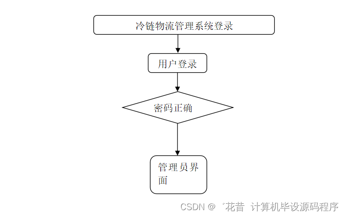 【附源码】java计算机毕业设计冷链物流管理系统论文（程序lw部署）゛花昔 计算机毕设源码程序的博客 Csdn博客
