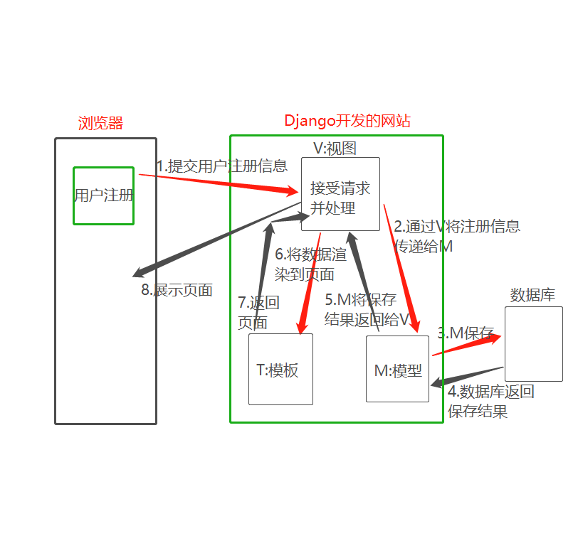 Django框架使用_环境搭建_创建项目_基本使用_Django进阶_django框架使用步骤-CSDN博客