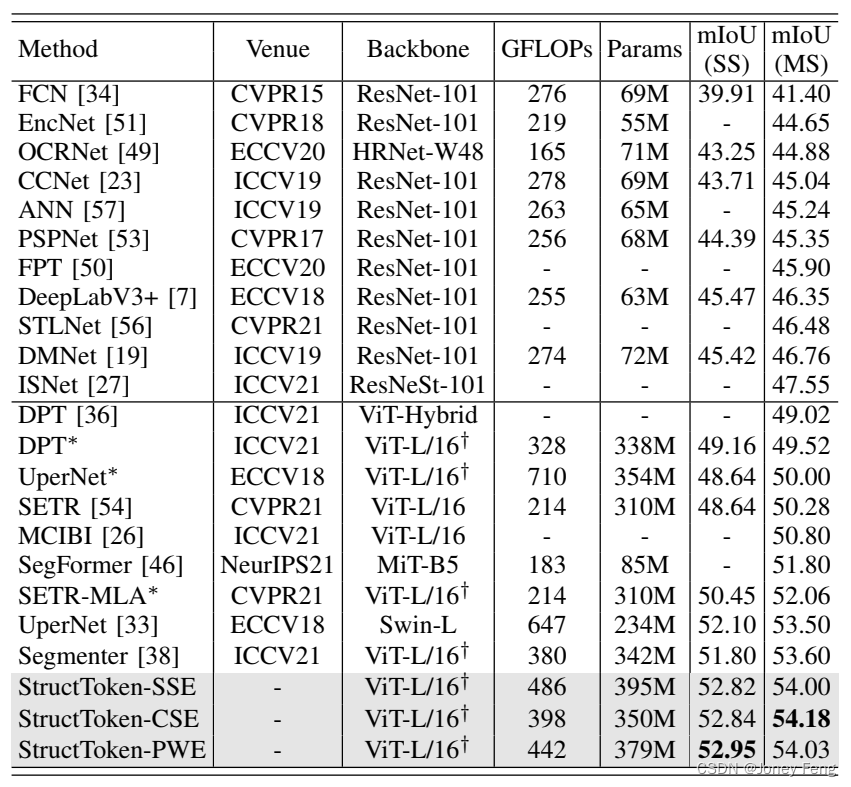 三十一章：StructToken :Rethinking Semantic Segmentation with Structural Prior ——通过结构先验重新思考语义分割-CSDN博客