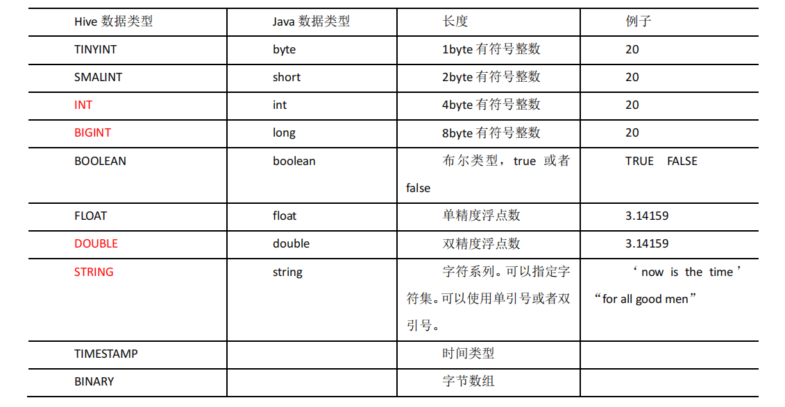 Hive(基础)数据类型、DDL、DML操作、分区和分桶_dt 格式- hive-CSDN博客