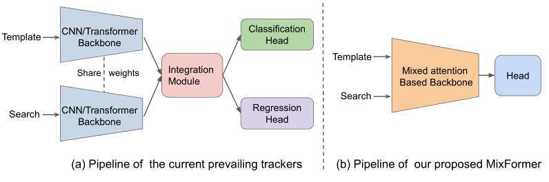 MixFormer: End-to-End Tracking with Iterative Mixed Attention解读-CSDN博客
