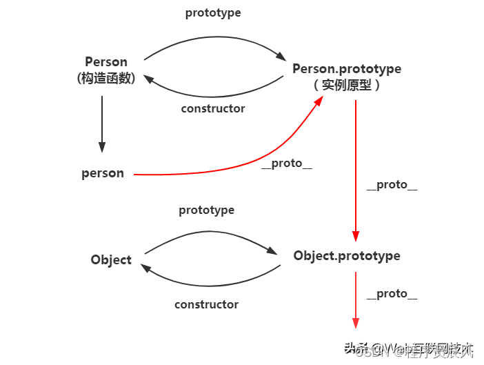 Javascript的原型到底是什么? Csdn博客