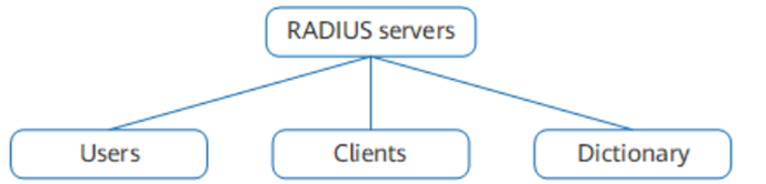 身份认证——AAA与Radius协议讲解_radius和aaa-CSDN博客
