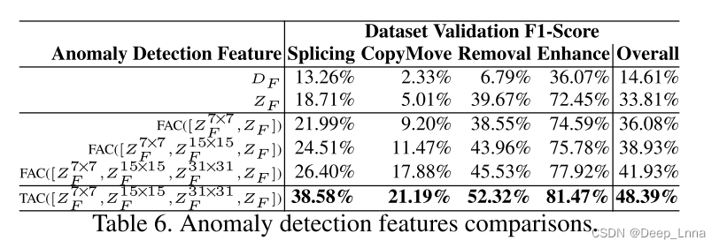 【论文笔记】ManTra-Net:Manipulation Tracing Network For Detection And Localization of Image Forgeries ...