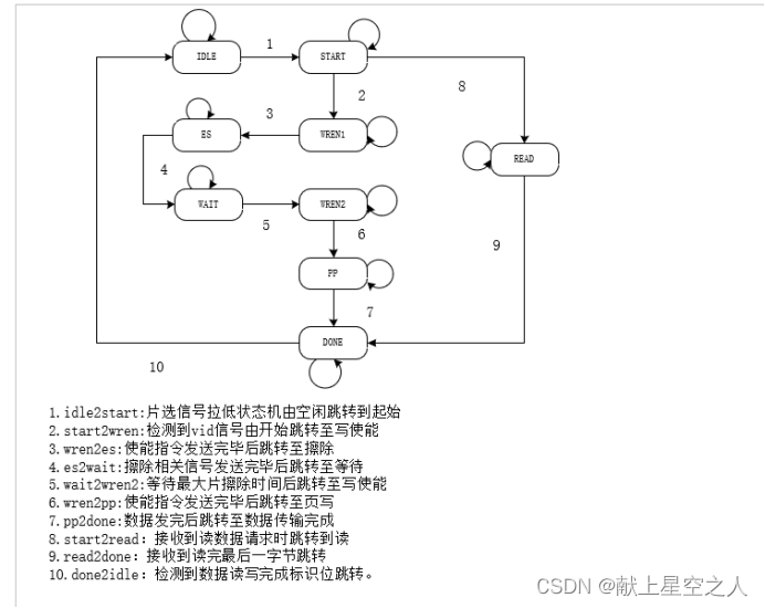 M25p16手册知识整理以及verilog实现spi协议读写flash思路xc3s250e和m25p16连接 Csdn博客