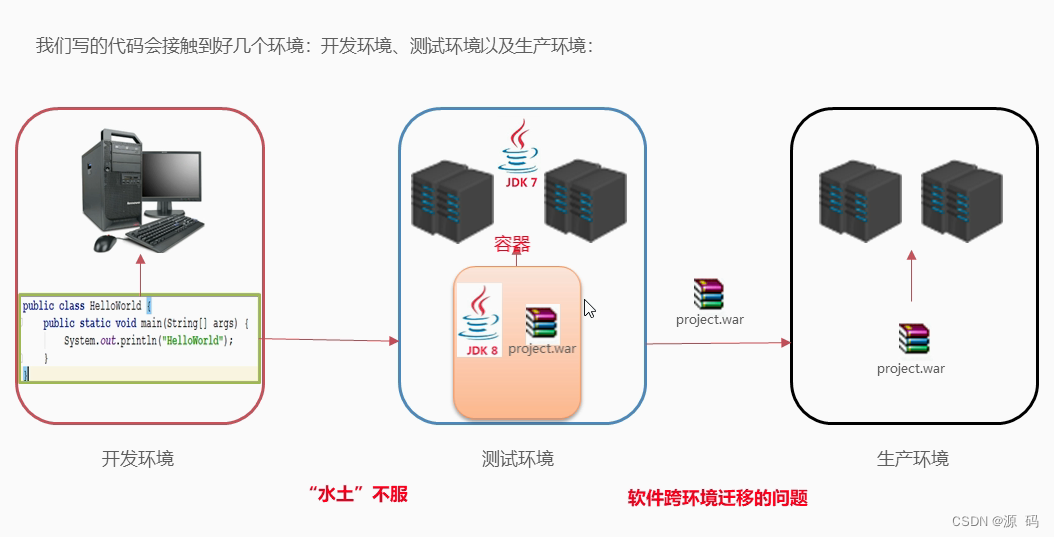 容器化技术docker精讲:命令 部署 备份迁移 File 服务编排 容器数据卷 私有仓库容器化部署 数据流转 Csdn博客