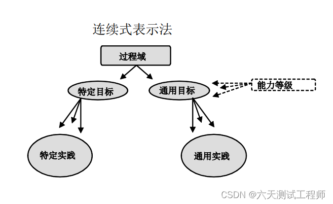 基于cmmi模型实现自己的总体研发框架(6)——cmmi模型 不同的表达方式cmmi连续式和阶段式分别表示 Csdn博客