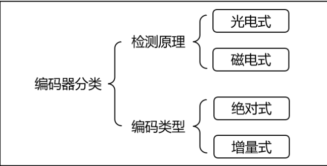 编码器入门（一）编码器 Csdn Csdn博客