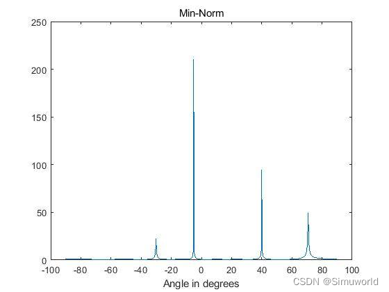 对比MUSIC, ESPRIT, MVDR, Min-Norm以及传统DOA的角度估计_cbf算法和mvdr算法的对比-CSDN博客