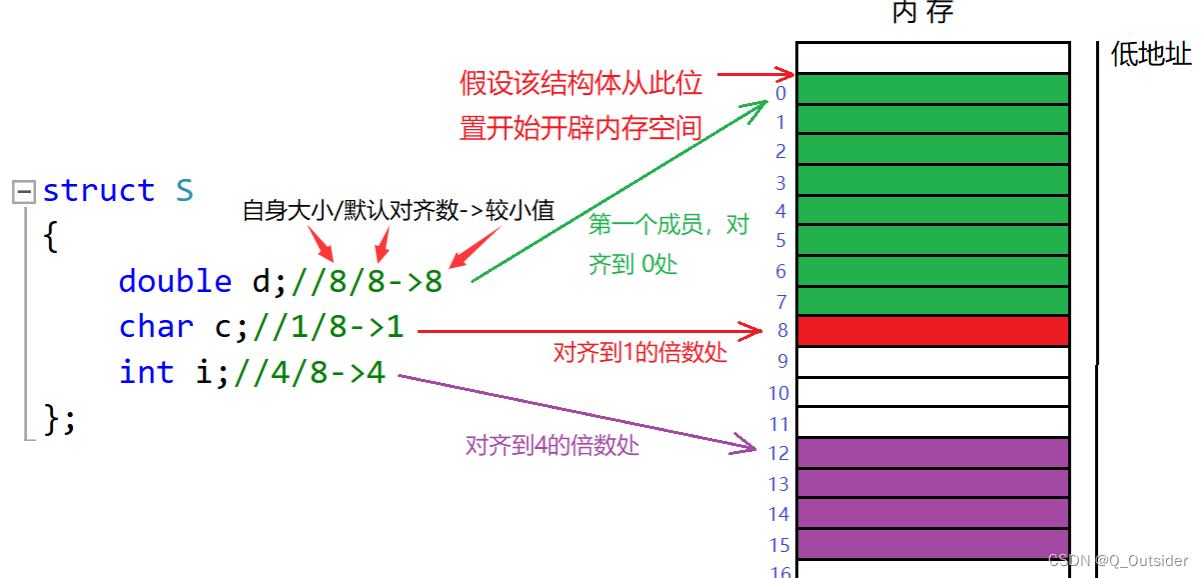 字节序，内存对齐_结构体uint16的数据是高位在前还是低位在前-CSDN博客