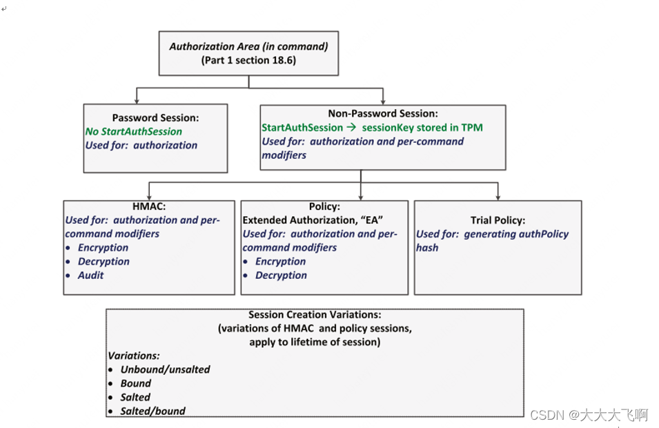 TPM2 工作原理及操作 -- 授权和会话（一）_tpm授权怎么得到-CSDN博客
