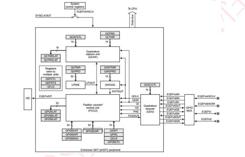 DSP TMS320F28335 EQEP模块利用正交解码捕获编码器值_28335的编码器-CSDN博客