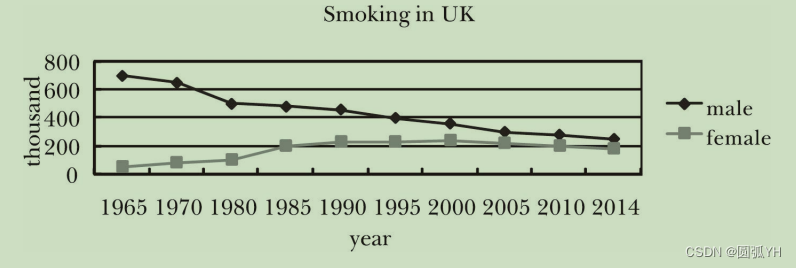 IELTS Study_the chart below shows the number of households in -CSDN博客