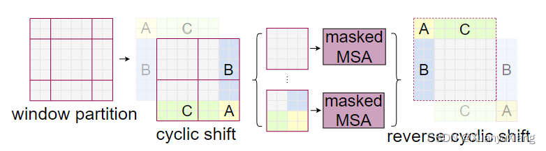 理解 Swin Transformer_swint-CSDN博客
