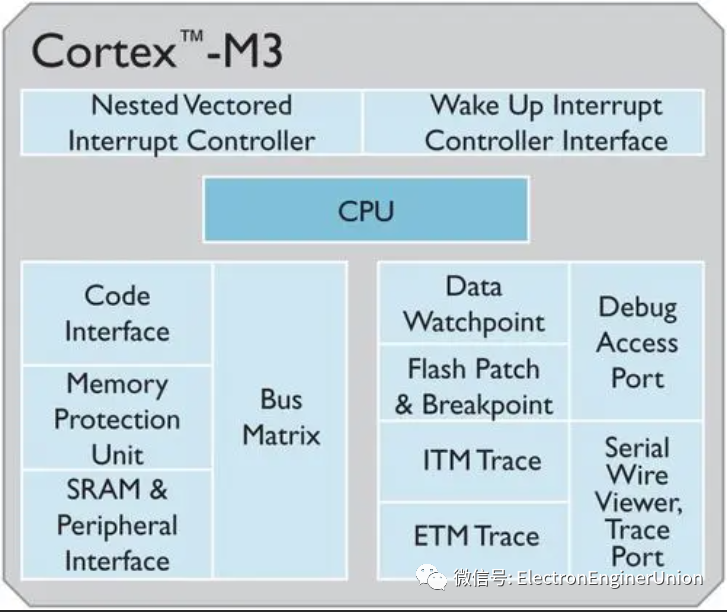 Stm32单片机基础知识总结（二） Stm32主频 Csdn博客