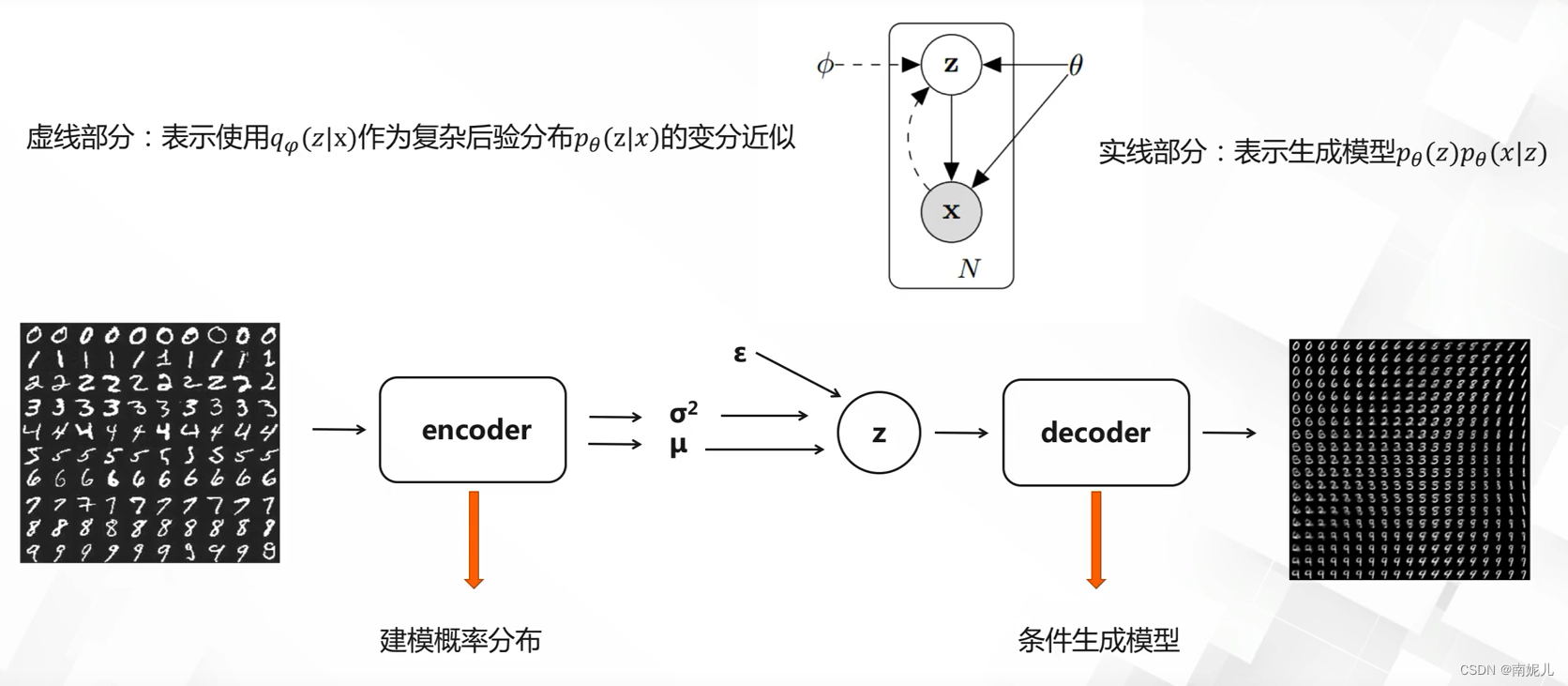Vae变分自编码器 Csdn博客 