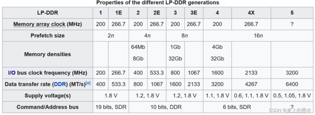 Lpddr4x 的 学习总结1 存储体的浅识lpddr学习 Csdn博客