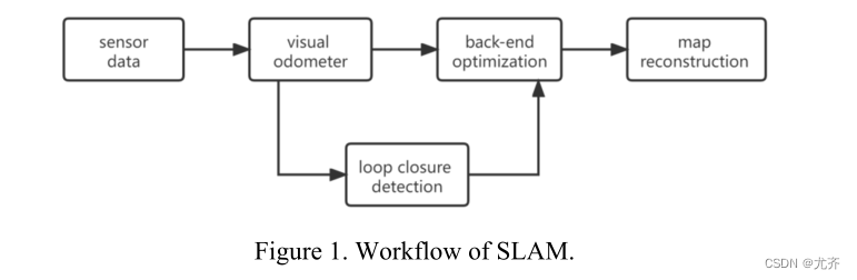 深度学习在slam的应用Deep Learning Applications in SLAM_尤齐的博客-CSDN博客_slam 深度学习