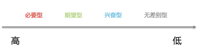 KANO 模型_kano模型python-CSDN博客