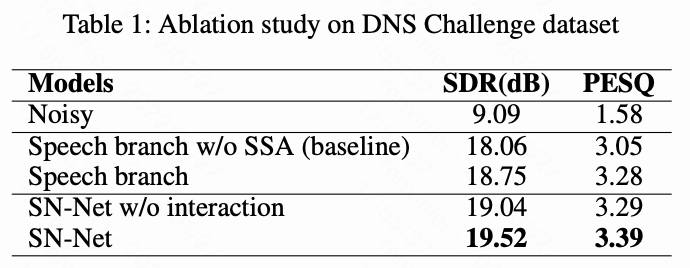 【论文笔记之 SN-Net】Interactive Speech and Noise Modeling for Speech Enhancement_snnet-CSDN博客