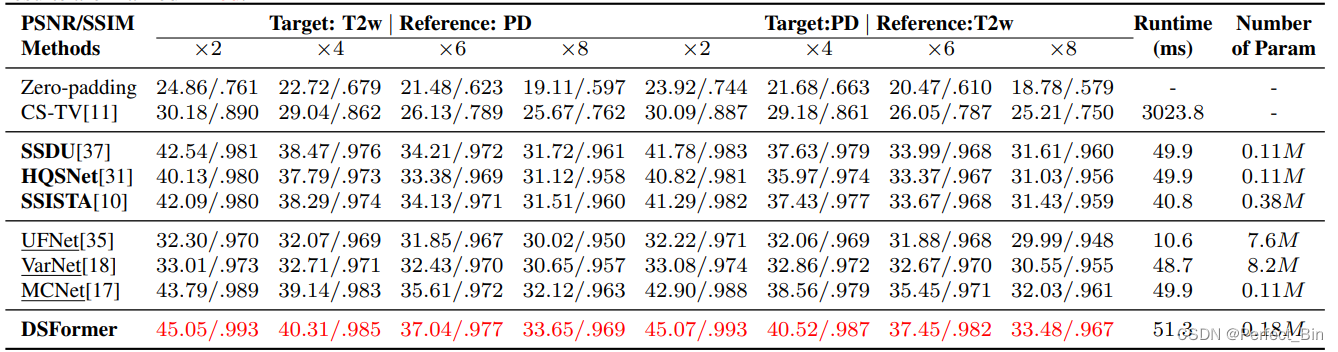 DSFormer: A Dual-domain Self-supervised Transformer for acc Multi-contrast MRI Re---文章阅读记录-CSDN博客