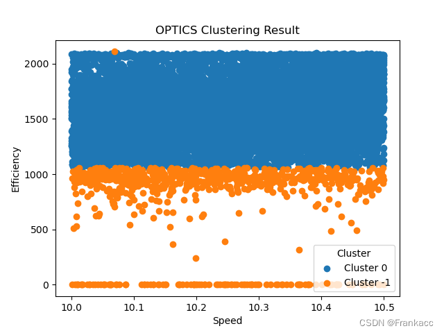 风机：功率-风速（DBSCAN、GMM、mean shift、OPTICS）聚类算法_Frankacc的博客-CSDN博客
