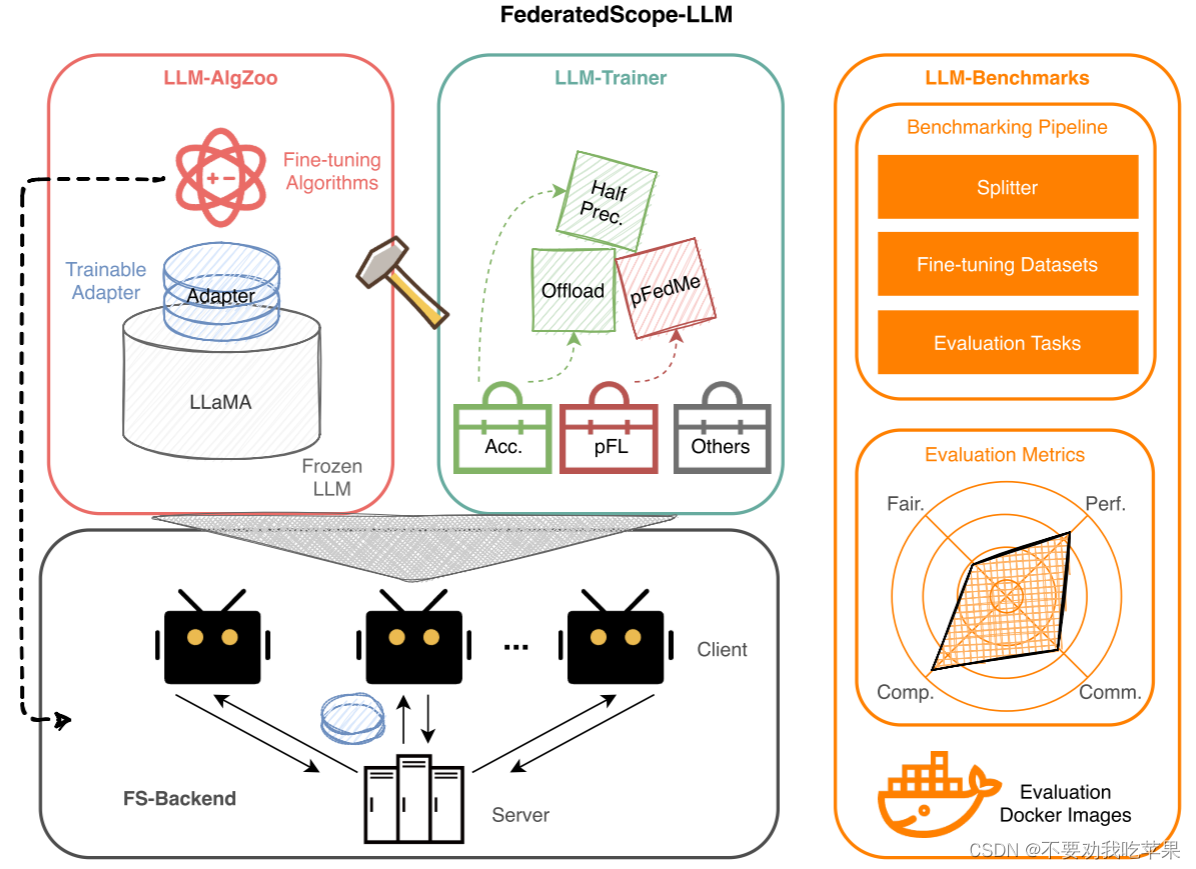 【FL-LLM论文】FEDERATEDSCOPE-LLM: A COMPREHENSIVE PACKAGE FOR FINE-TUNING LARGE LANGUAGE MODELS IN ...