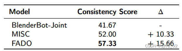 情感支撑对话FADO: Feedback-Aware Double COntrolling Network for Emotional Support Conversation-CSDN博客