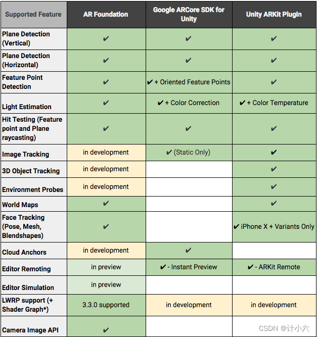 【AR code开发】第一章 : AR基本知识概括_ar开发-CSDN博客