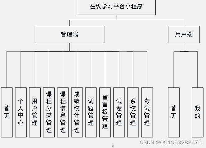 微信小程序 Nodejsvue精品课程在线学习平台基于node和微信小程序的选课信息交流平台 Csdn博客 2054