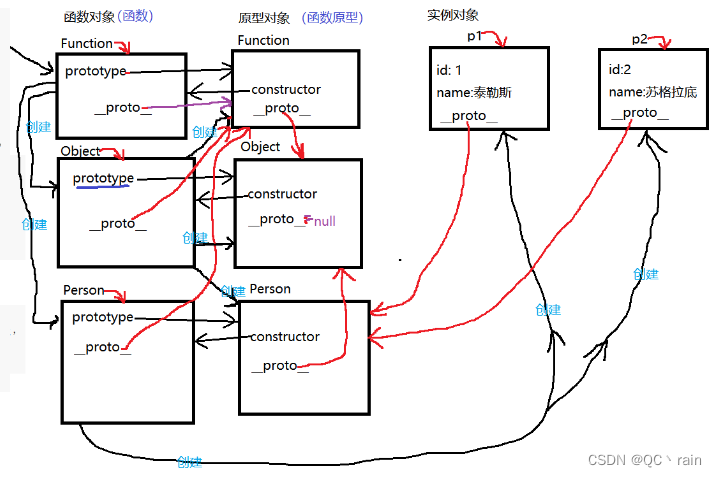 Javascript 原型和原型链 Csdn博客