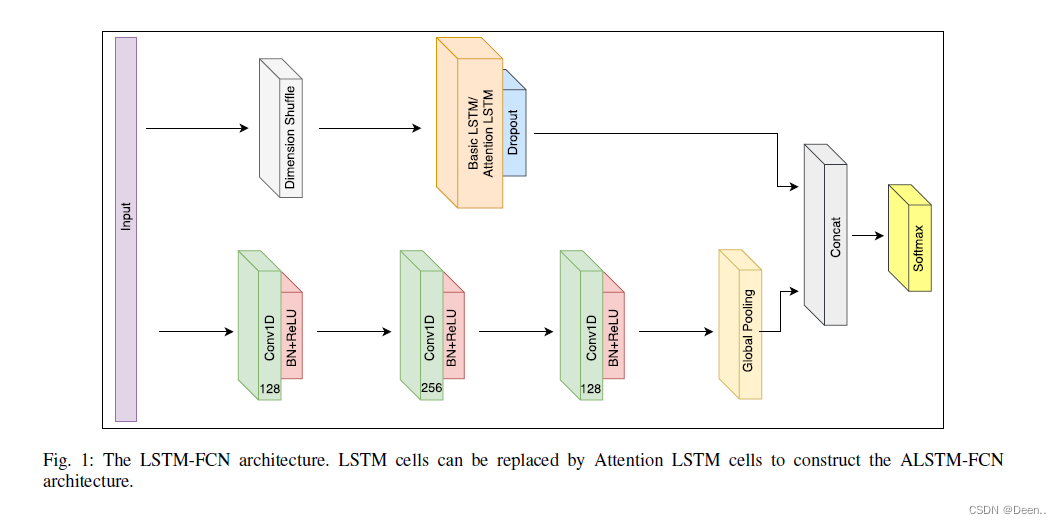 LSTM Fully Convolutional Networks for Time Series Classification-CSDN博客