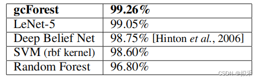 【论文精读】Deep Forest: Towards an Alternative to Deep Neural Networks-CSDN博客