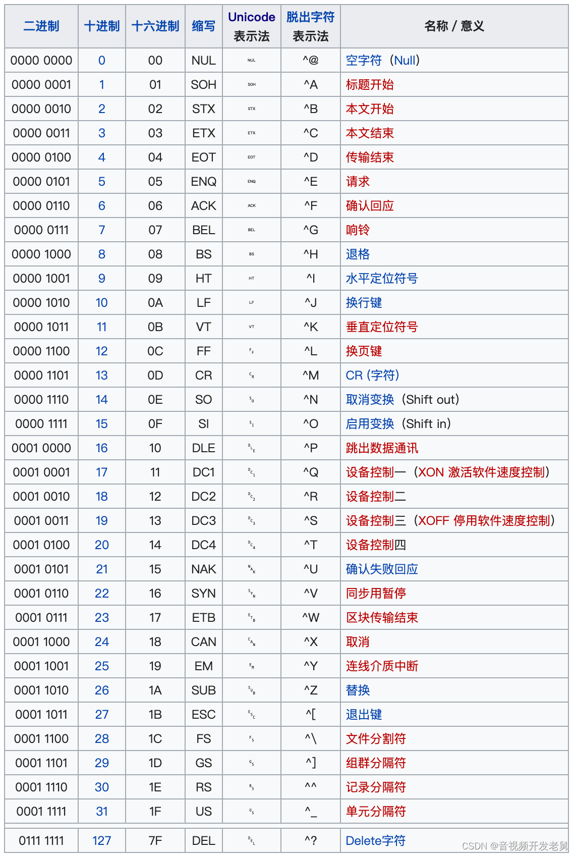 字符编码实战_escaped unicode-CSDN博客