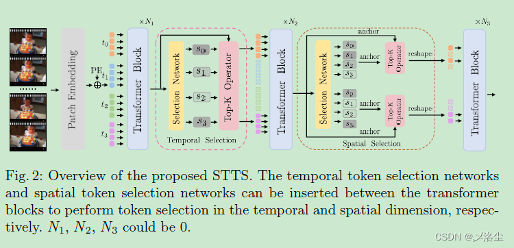 减小模型训练成本的视频动作识别 Efficient Video Transformers with Spatial-Temporal Token Selection 论文精读笔记-CSDN博客
