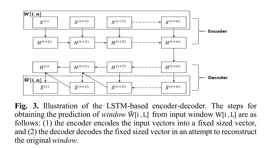 使用LSTM编解码算法检测异常ADS-B消息_ads-b编码解码-CSDN博客