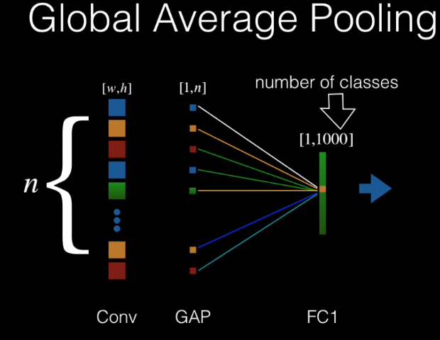 全连接层与 GAP_wgap层-CSDN博客