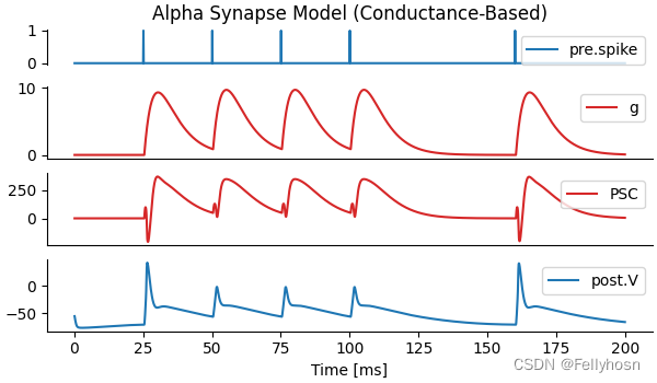 【brainpy学习笔记】突触模型1——化学突触的现象学模型-CSDN博客