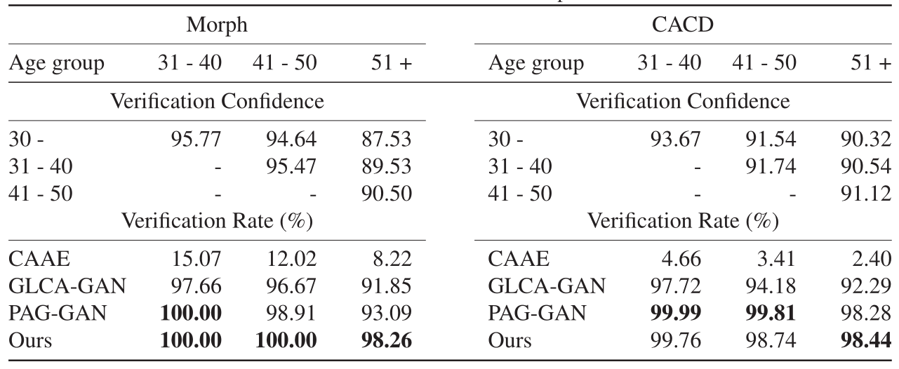CVPR 2019 || 基于小波包的生成式对抗网络的属性感知的脸部老化_小波包分解和生成对抗网络-CSDN博客