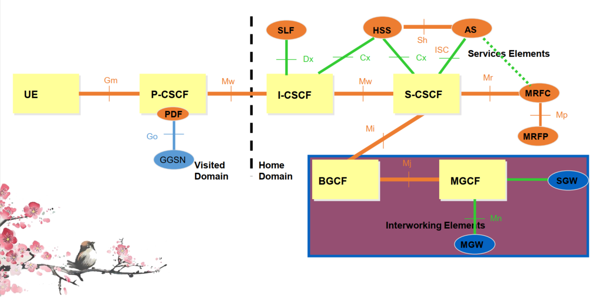 IMS 网络架构（三）_ims 组网-CSDN博客