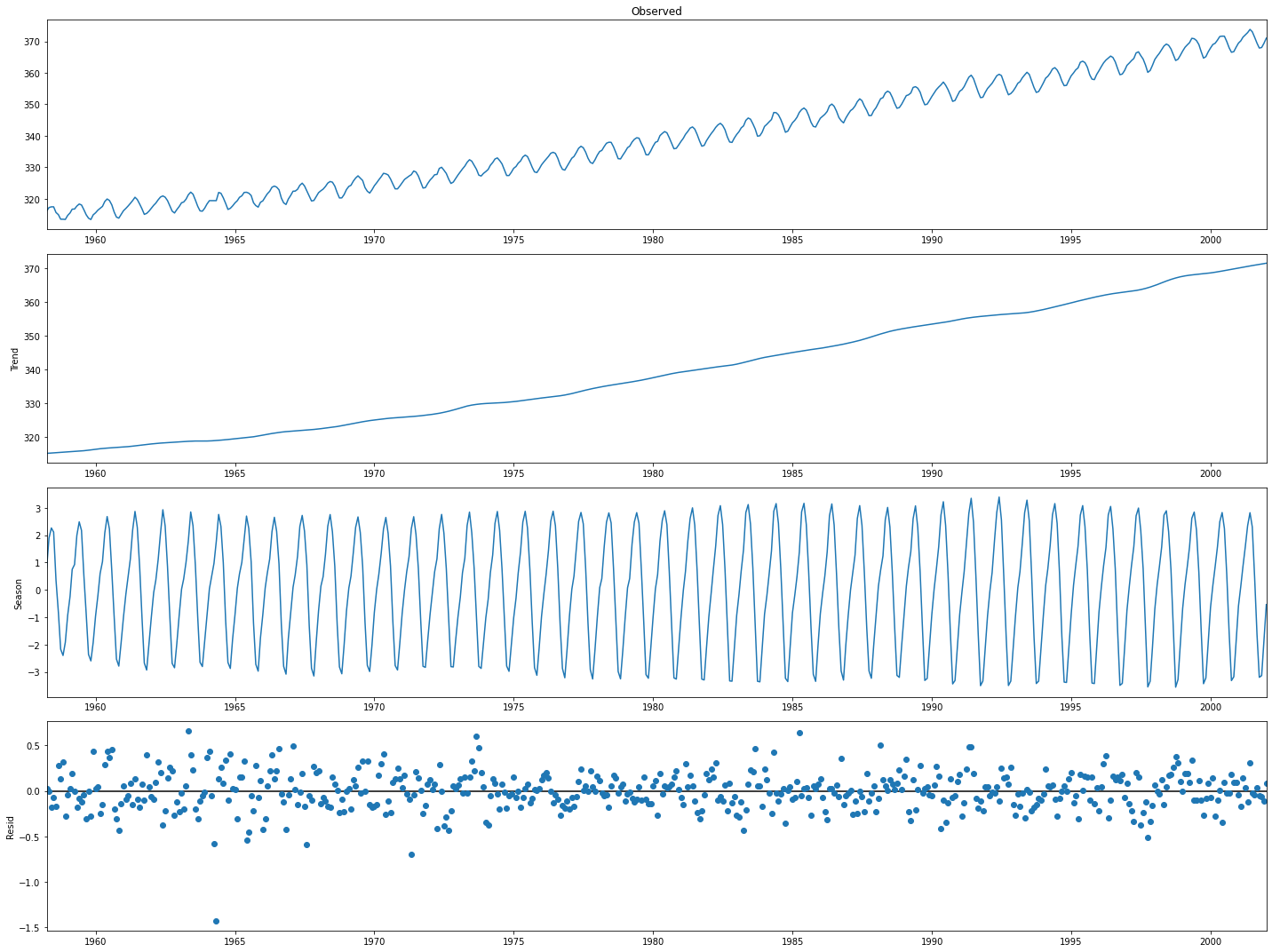 statsmodels 笔记 STL_from statsmodels.tsa.seasonal import stl-CSDN博客