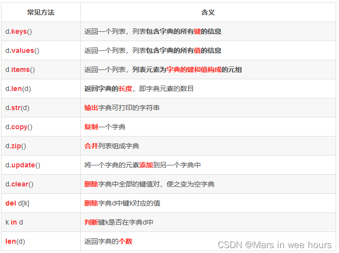Python基础——组合类型(字典)字典组合bombinebat语言 Csdn博客 2518